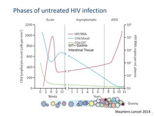 Importance and implication of starting HIV treatment early | PDF