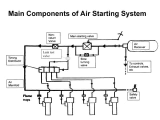4_Air_Starting_System_components slide show | PPT