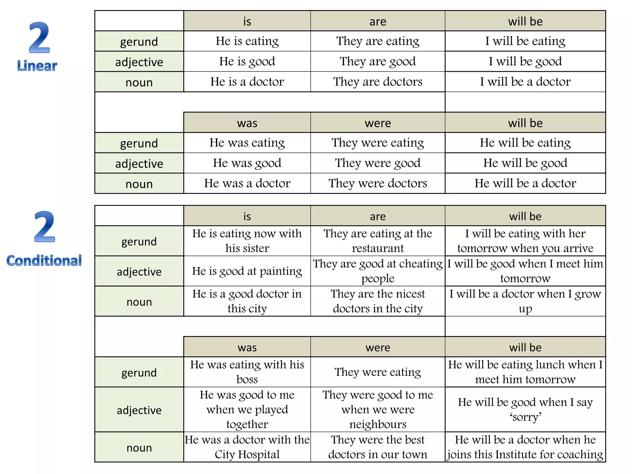 Linear and Conditionals for Tenses | PPTX