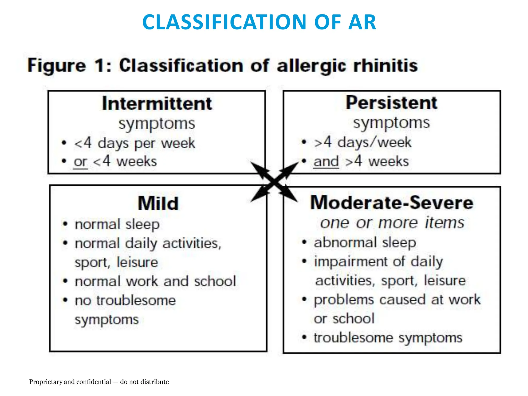 4 Allergic Rhinitis & URTI Allergic rhinitis – definition Burden and ...