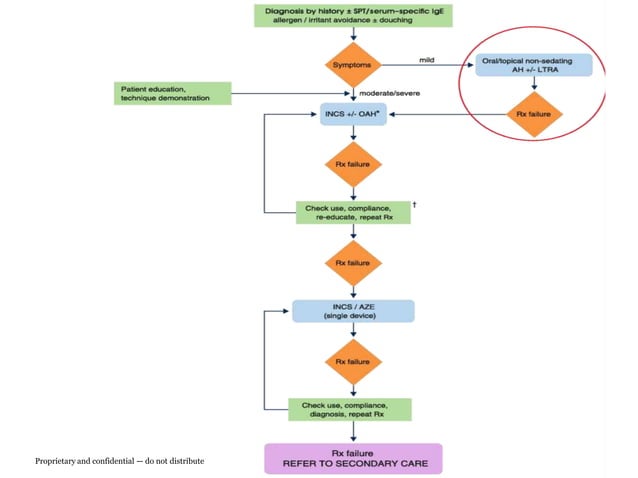 4 Allergic Rhinitis & URTI Allergic rhinitis – definition Burden and ...