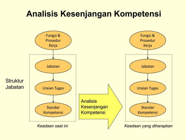 Analisis Kesenjangan Kompetensi