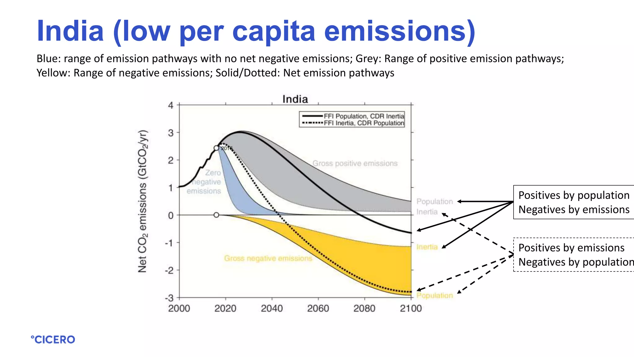 Allocating negative emissions to countries | PPT