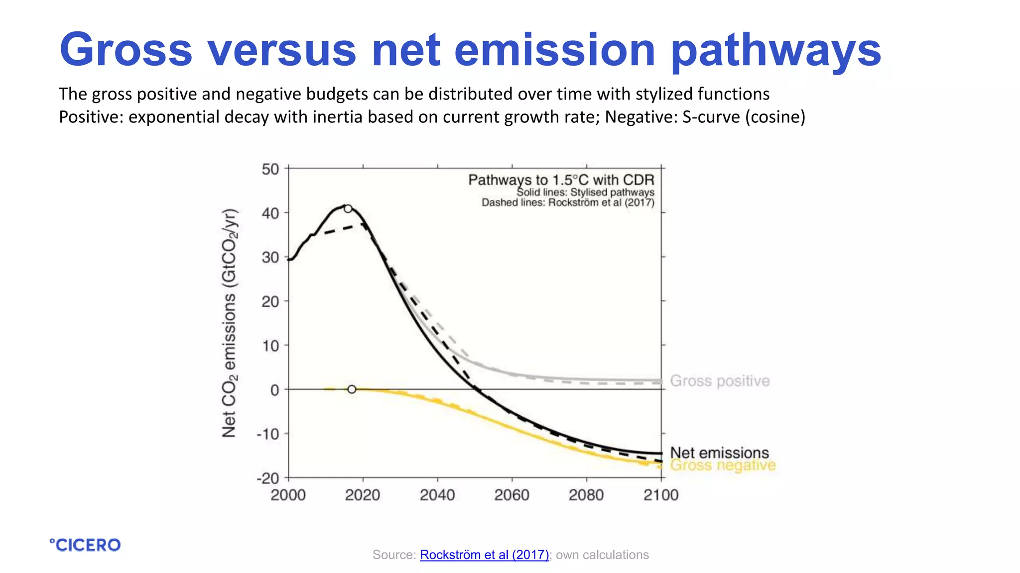 Allocating negative emissions to countries | PPT