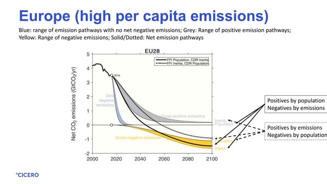 Allocating negative emissions to countries | PPT | Free Download