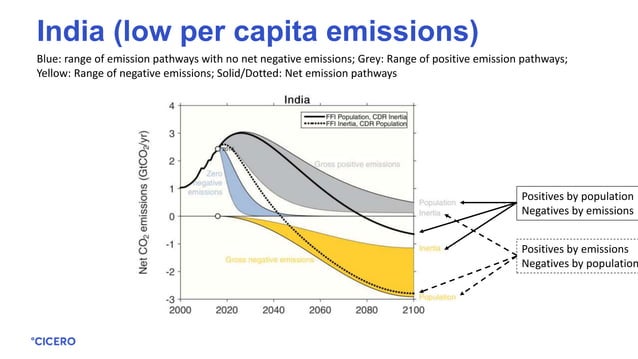 Allocating negative emissions to countries | PPT