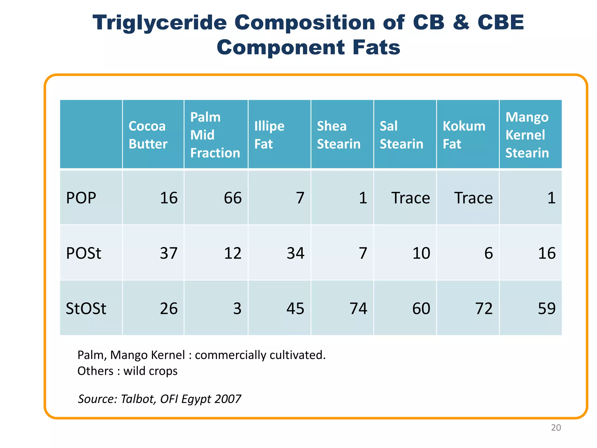 Applications and Advantages of Palm Specialty Fats | PDF