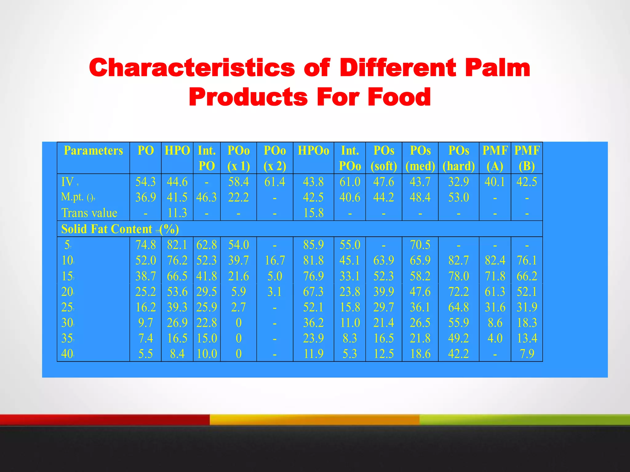 Applications and Advantages of Palm Specialty Fats | PDF