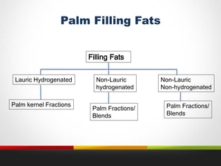 Applications and Advantages of Palm Specialty Fats | PDF