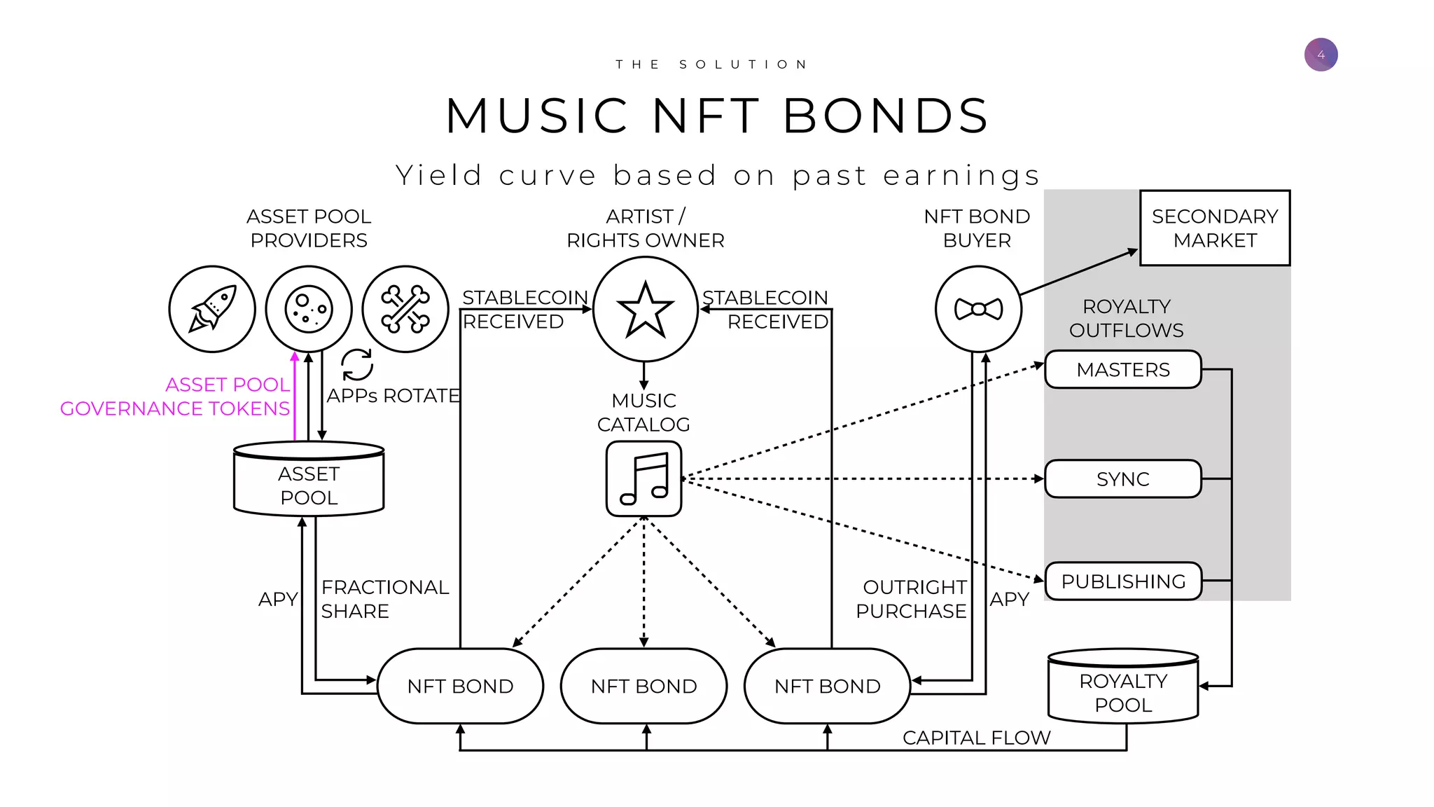 Auditory - Decentralized Music Rights Financing | PPT