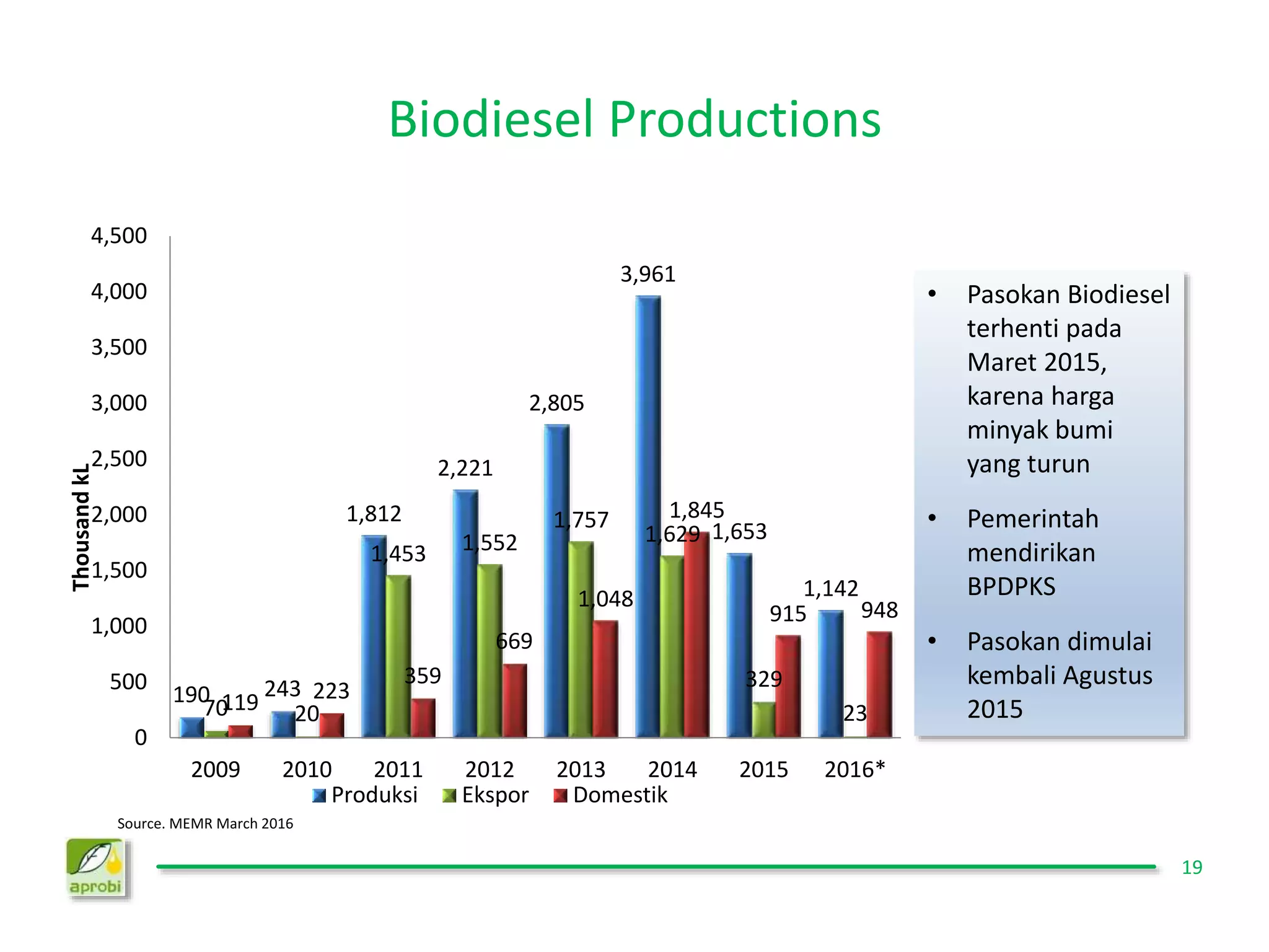 Biodiesel, Kebijakan dan Prospek - Peluang & Tantangan Pengembangan ...