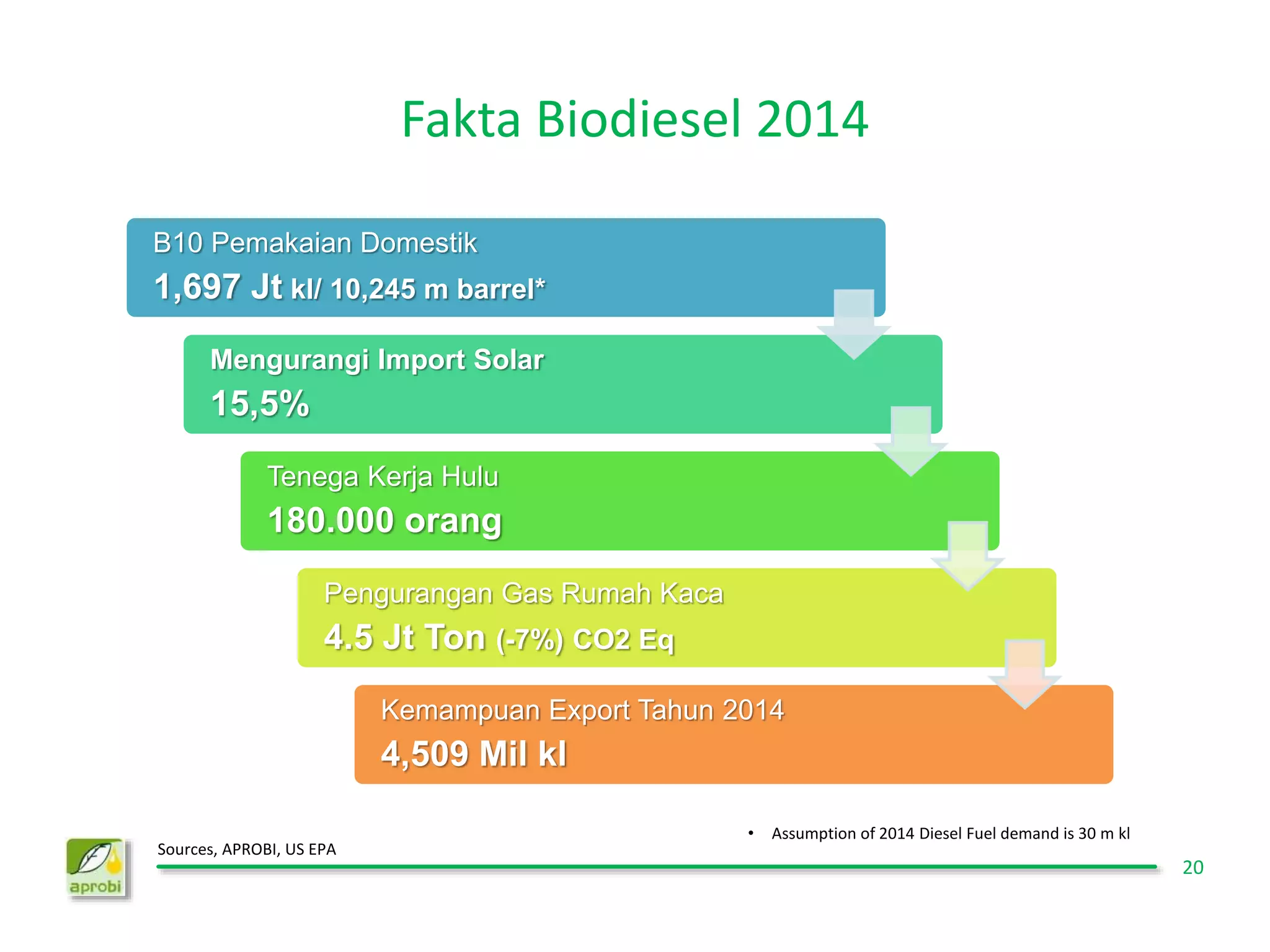 Biodiesel, Kebijakan dan Prospek - Peluang & Tantangan Pengembangan ...