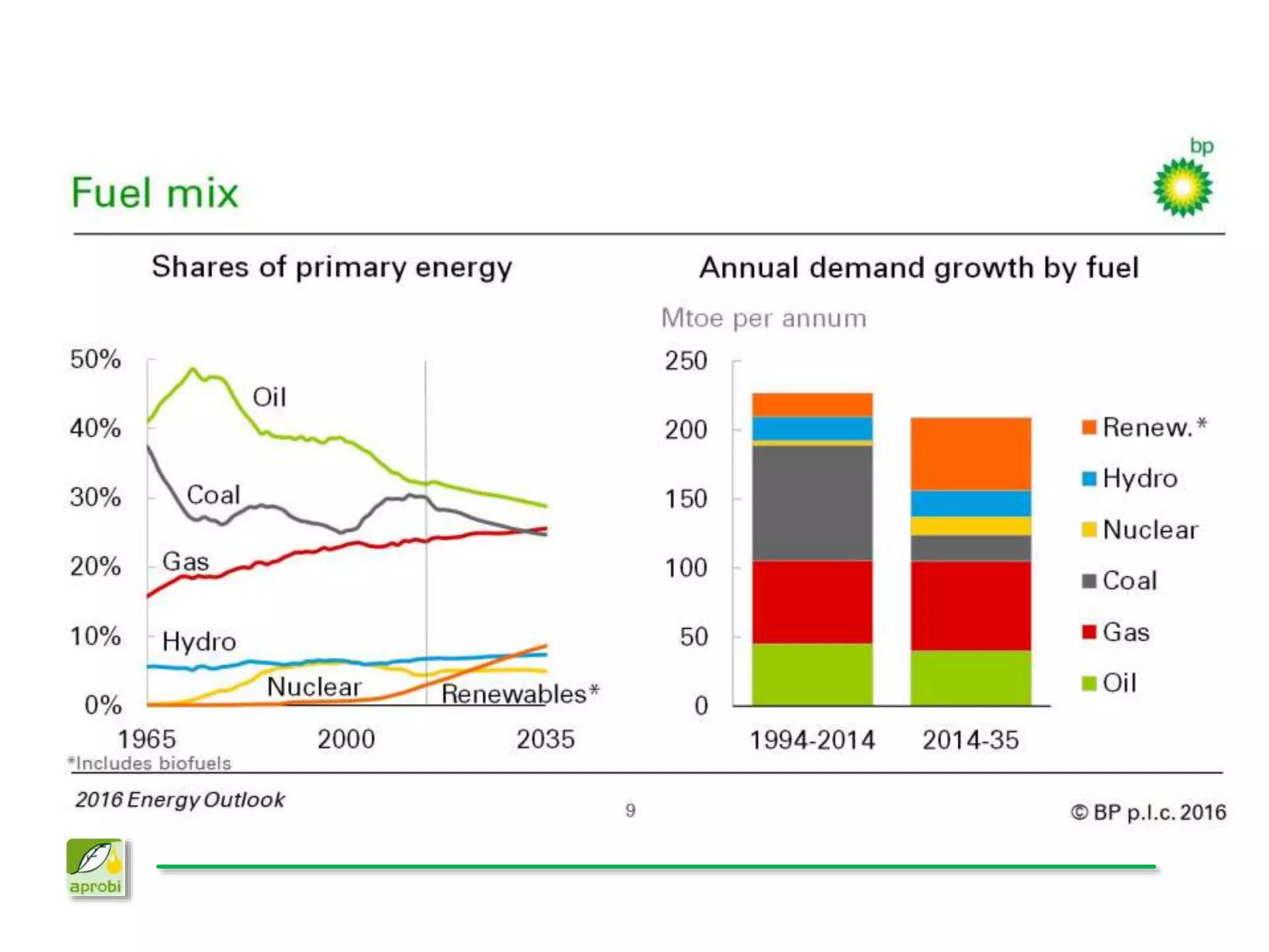 Biodiesel, Kebijakan dan Prospek - Peluang & Tantangan Pengembangan ...