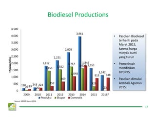 Biodiesel, Kebijakan dan Prospek - Peluang & Tantangan Pengembangan ...