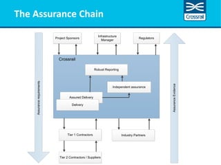 Integrated Assurance and Audit at Crossrail, 17 may 2016 | PDF