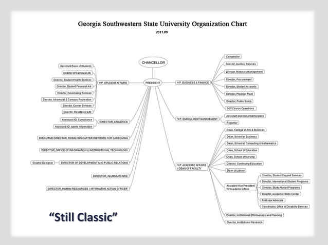 Organisational Chart (Model Struktur Organisasi) | PDF