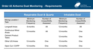 Coal Services NSW Coal Mines Airborne Dust Monitoring Framework - Mark ...