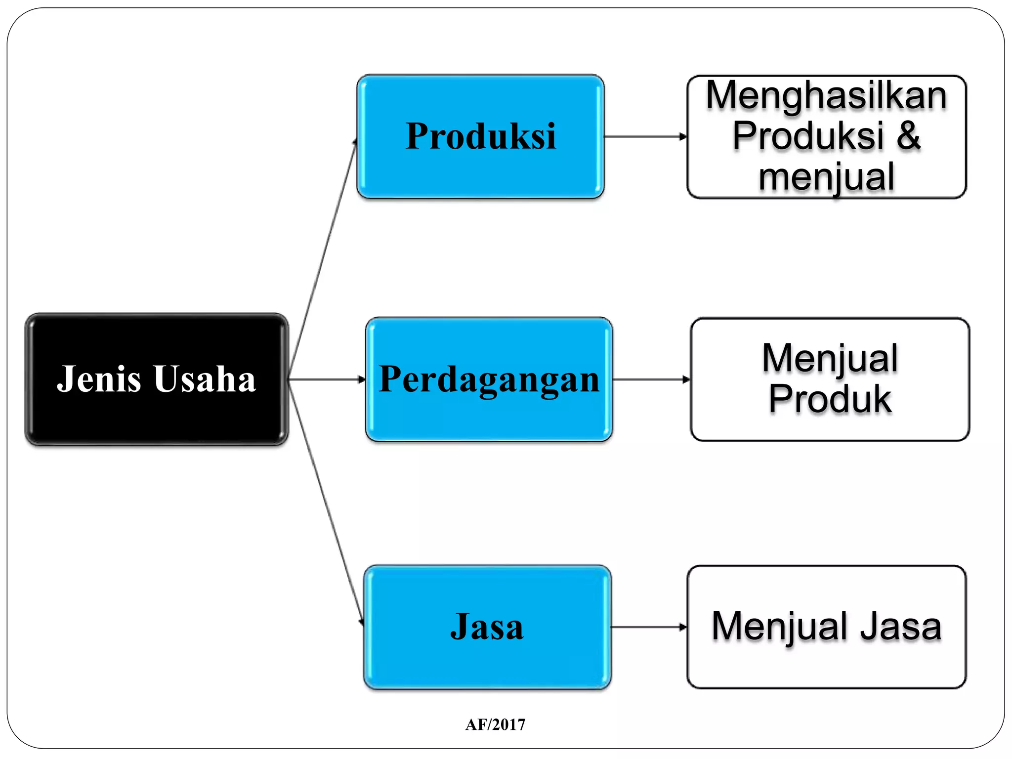 4B.Jenis dan Bentuk Usaha dalam Kewirausahaan (Kewirausahaan Online ...