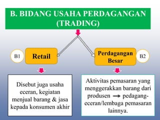 4B.Jenis dan Bentuk Usaha dalam Kewirausahaan (Kewirausahaan Online ...