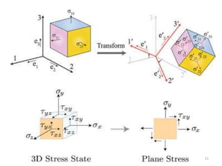 4b. Stress Transformation Equations & Mohr Circle-1.pptx