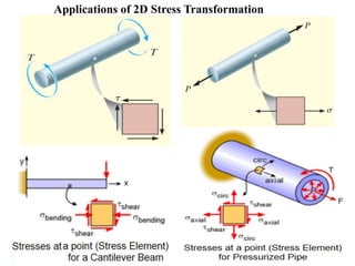 4b. Stress Transformation Equations & Mohr Circle-1.pptx