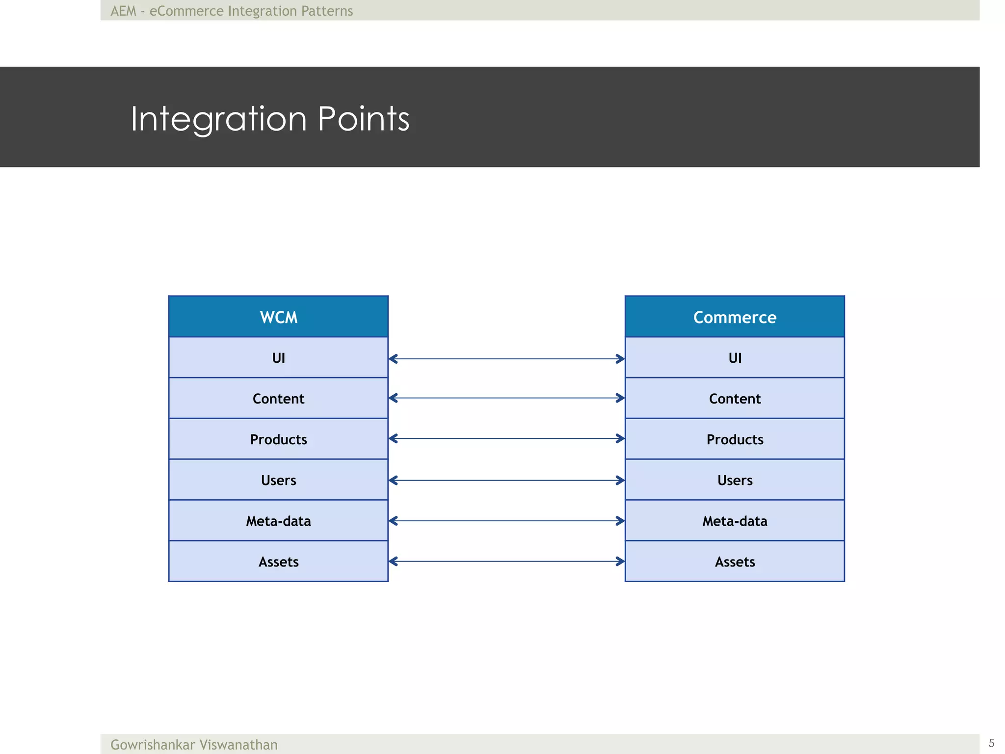 AEM_eCommerce_integration_patterns | PDF