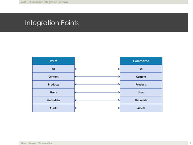 AEM_eCommerce_integration_patterns | PDF