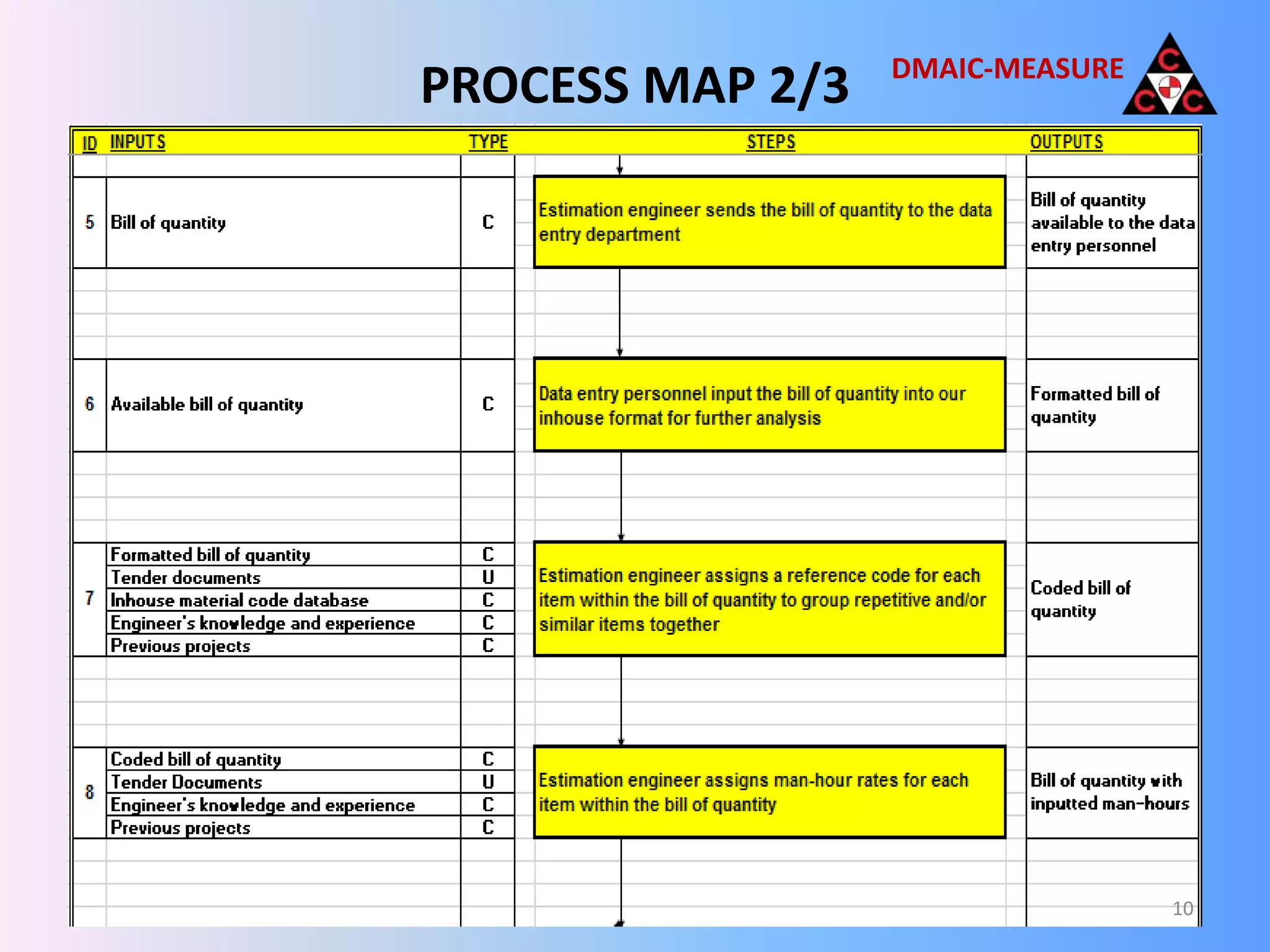 LEAN SIX SIGMA PROJECT - FINAL | PPTX
