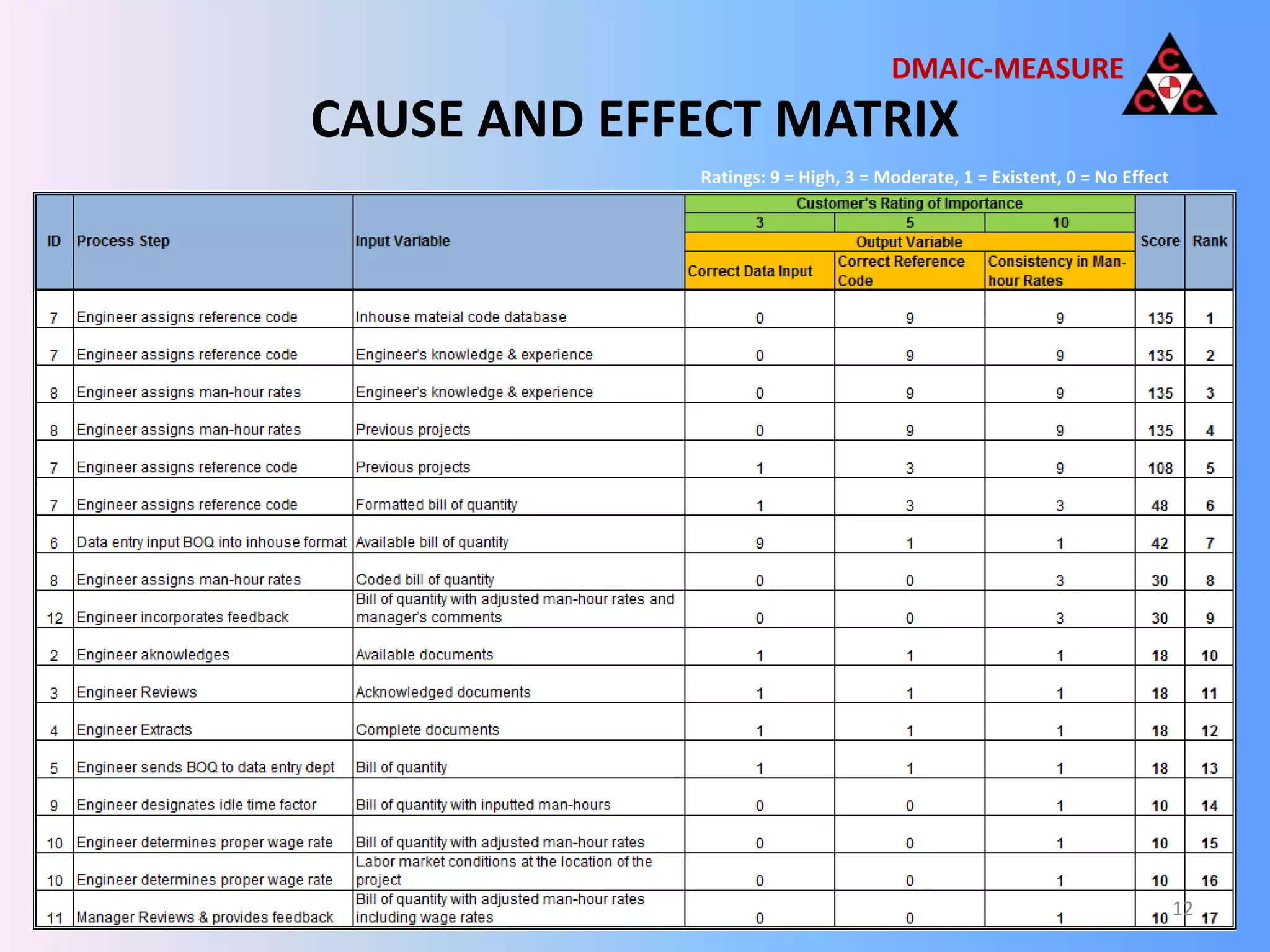LEAN SIX SIGMA PROJECT - FINAL | PPTX
