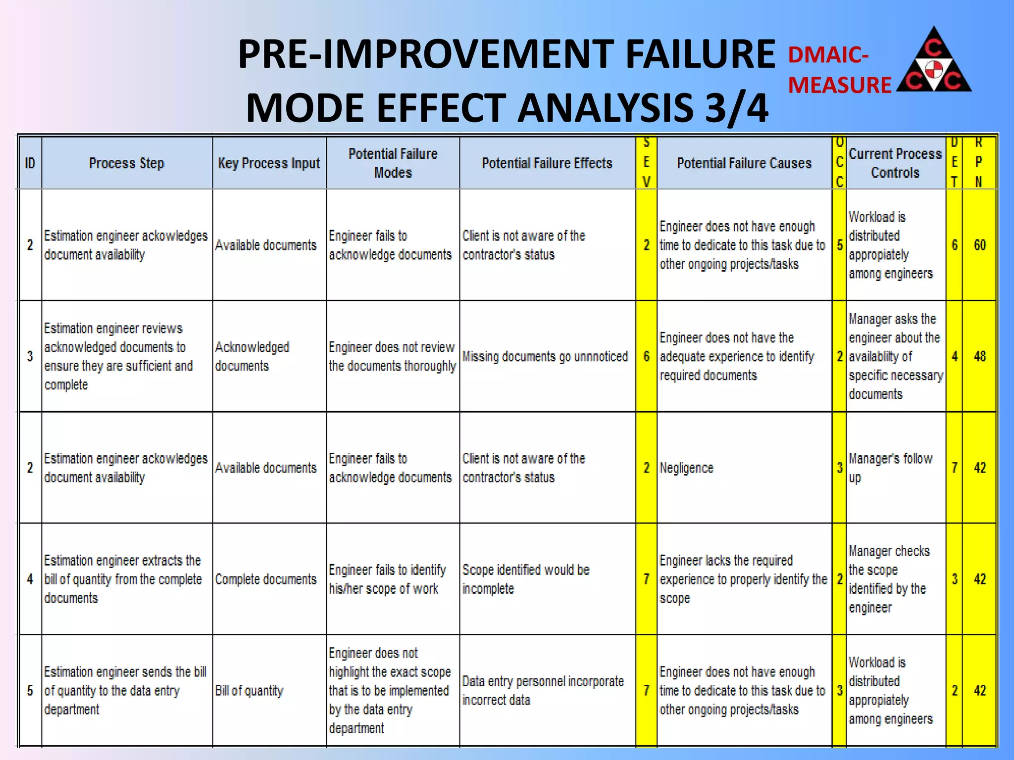 LEAN SIX SIGMA PROJECT - FINAL | PPTX