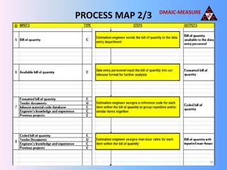 LEAN SIX SIGMA PROJECT - FINAL | PPTX