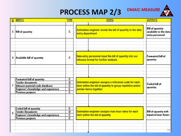 LEAN SIX SIGMA PROJECT - FINAL | PPTX