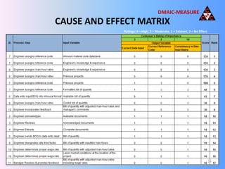 LEAN SIX SIGMA PROJECT - FINAL | PPTX