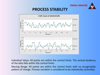LEAN SIX SIGMA PROJECT - FINAL | PPTX