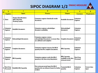 LEAN SIX SIGMA PROJECT - FINAL | PPTX