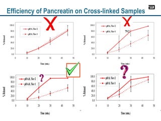 USP Disso Workshop_Tier 2 Method_JHH 11Jun2012 Final v3 | PPT