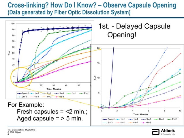 USP Disso Workshop_Tier 2 Method_JHH 11Jun2012 Final v3 | PPT ...