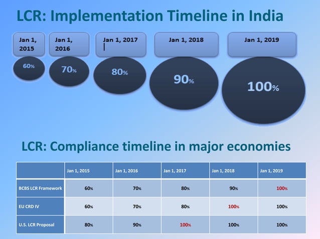Liquidity Coverage Ratio - An analysis | PDF