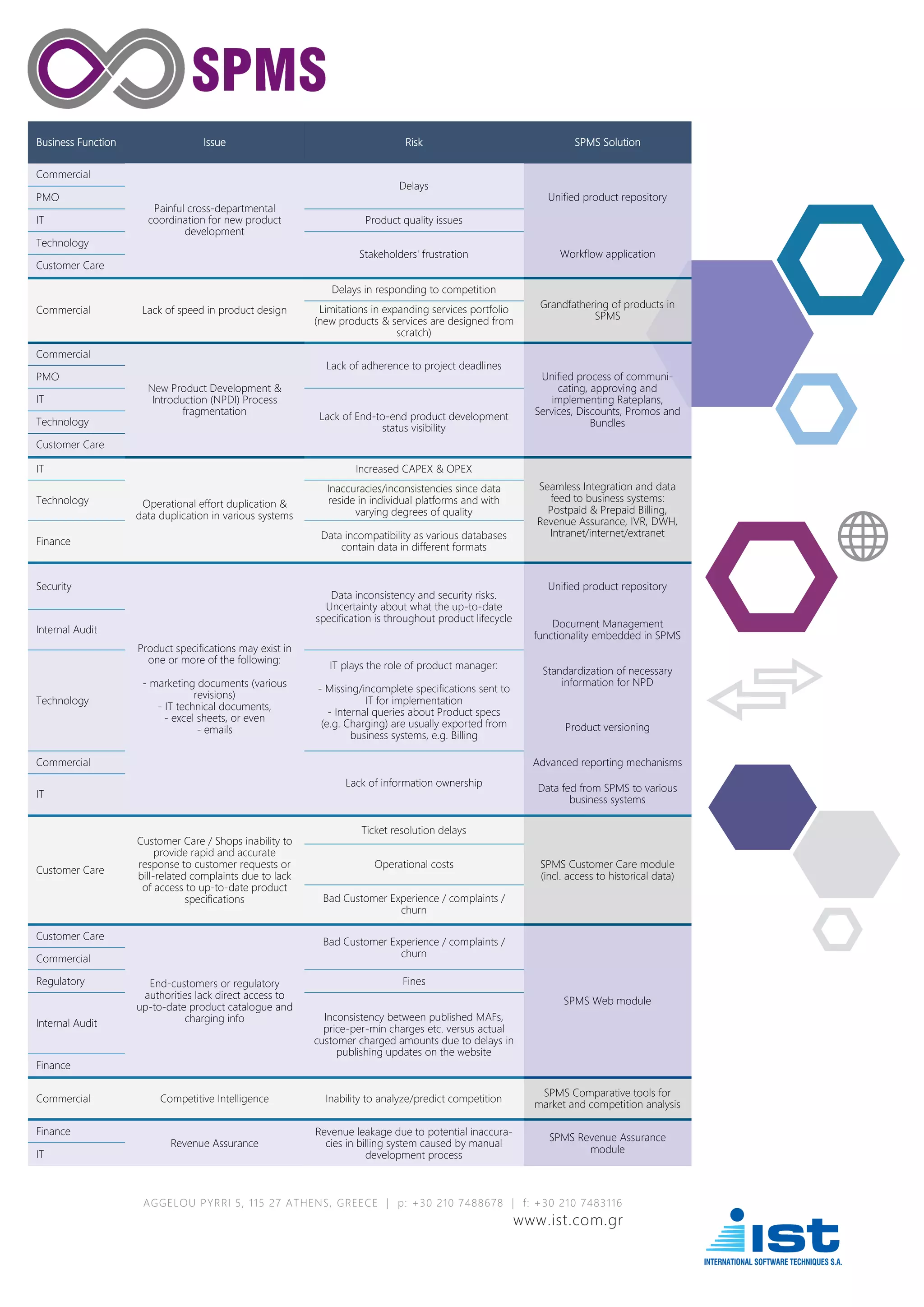 ist_-_spms_issues_and_risks_datasheet_v1.0 | PDF