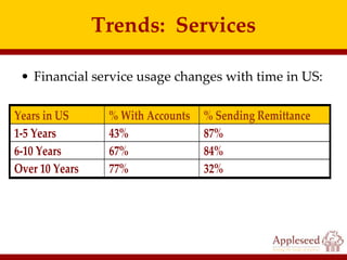 Innovative Banking Products for Underserved Markets | PPTX