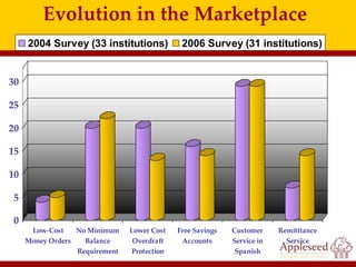 Innovative Banking Products for Underserved Markets | PPTX