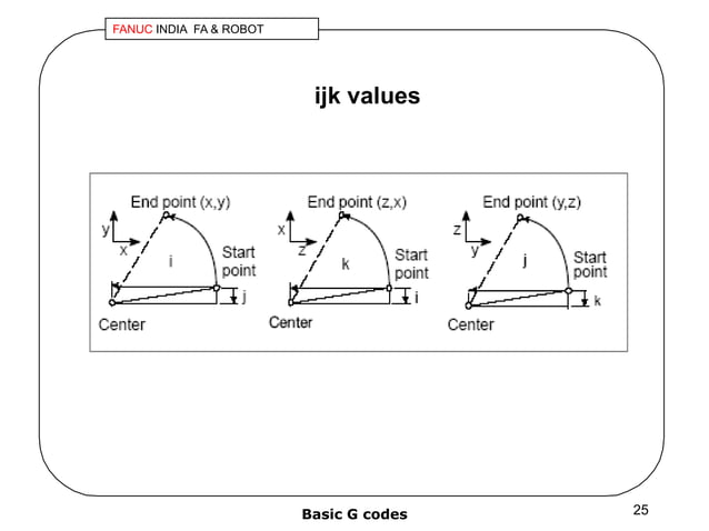 4 basic cnc programming milling | PPT