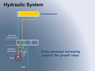 4 basic hydrulic system | PPTX