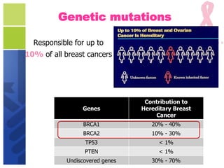 4 Basics of Breast Cancer.pptx