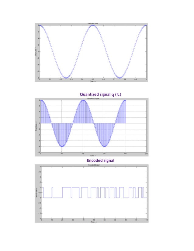 Amplitude, Frequency, Pulse code modulation and Demodulation (com. lab ...