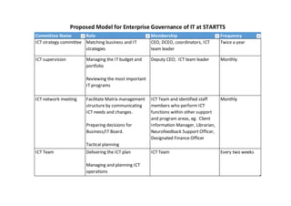 STARTTS IT Strategy (Sanitised) | PDF