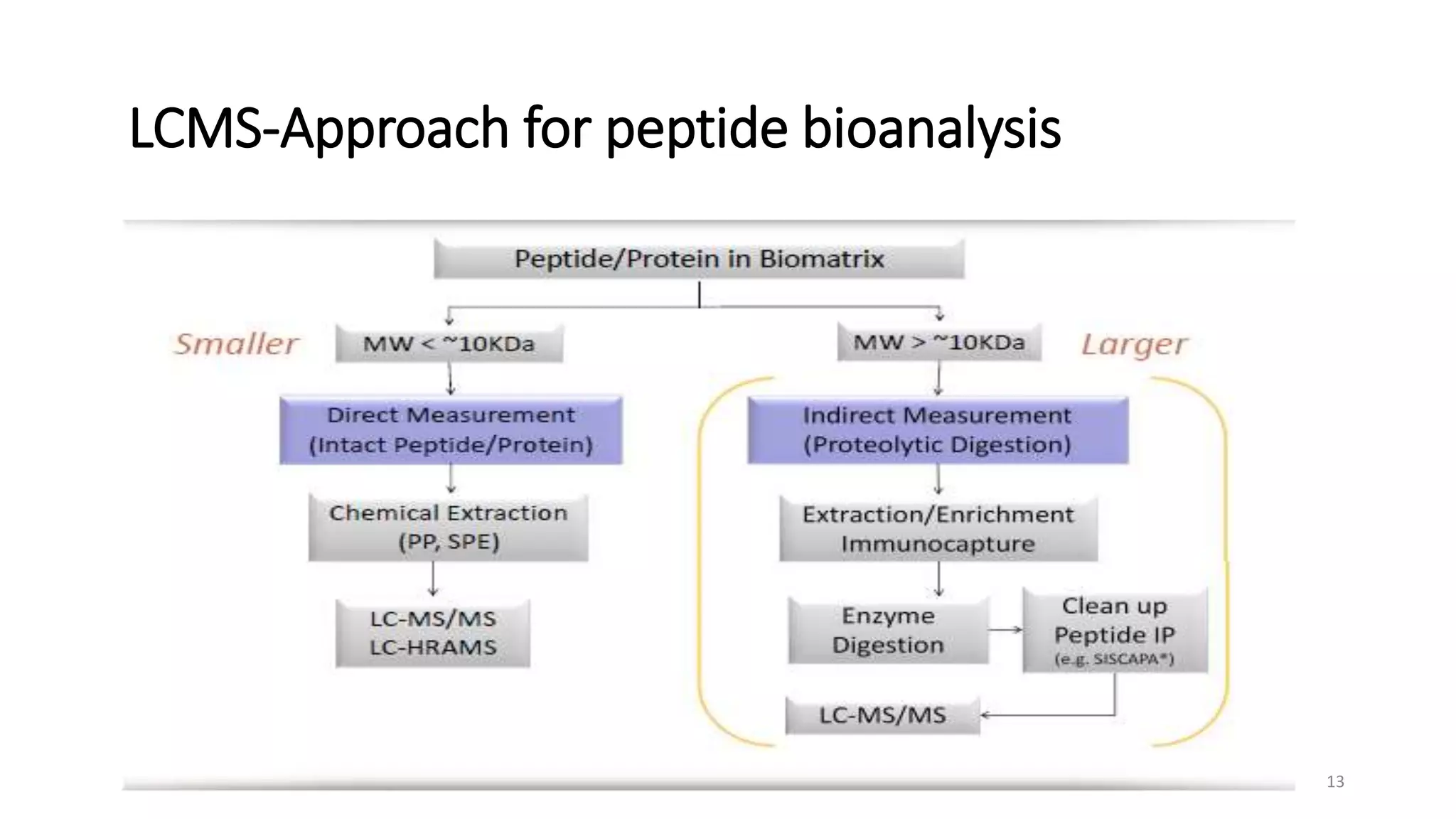 Peptide_Bioanalysis (1) | PPTX