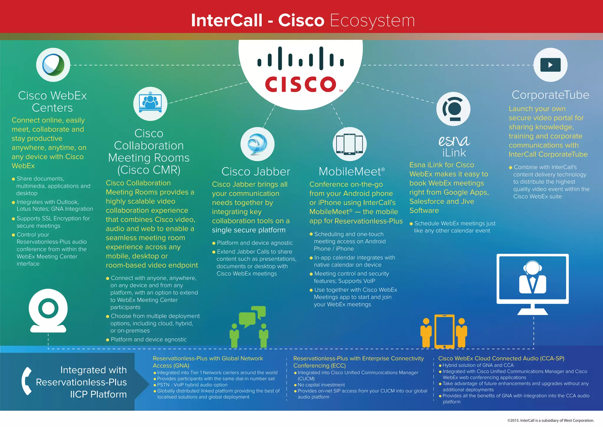 InterCall Cisco Ecosystem | PDF