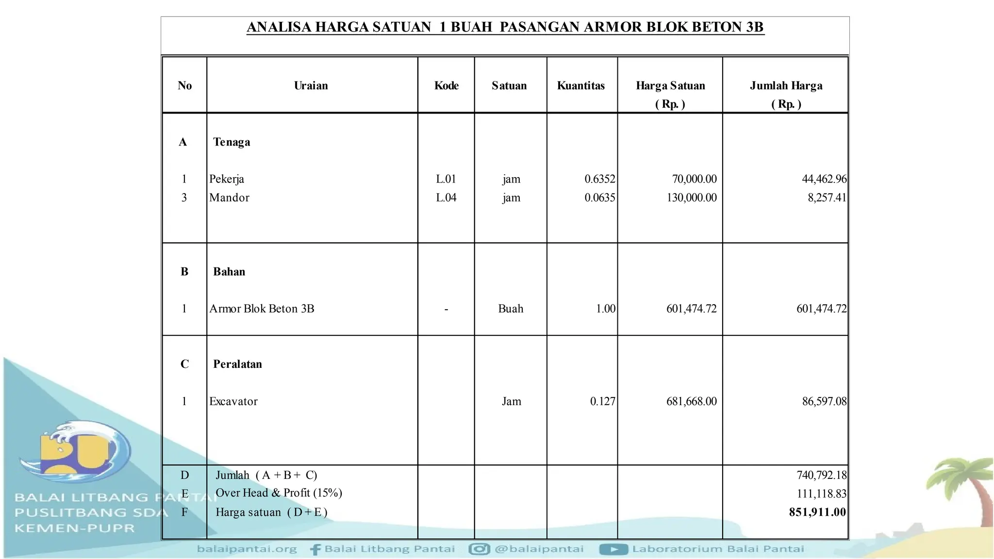Pekerjaan Revetmen Blok Beton_4befd_PPT_ANALISA_3B.pptx | Free Download
