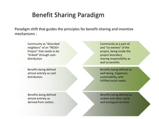 Options and Way Forward in Designing Benefit Sharing In Indonesia ...